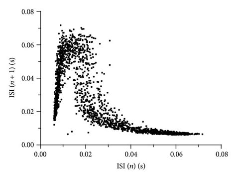 Example 3 Of Bifurcation Scenario And Firing Patterns Observed From A