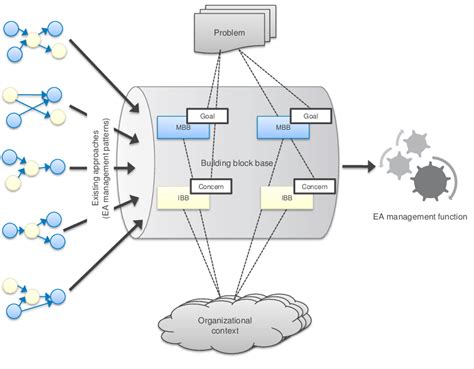 The Components And Structure Of The Building Block Base Download Scientific Diagram