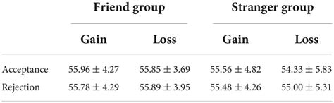 Frontiers Social Relationship Modulates Advisors Brain Response To Advice Giving Outcome