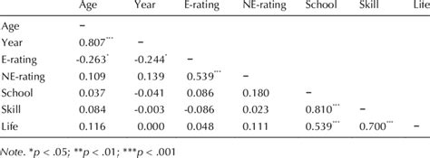 pearson s correlations between selected variables download table