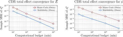 Figure 1 From Multifidelity Monte Carlo Estimation Of Variance And Sensitivity Indices Acdl Tr