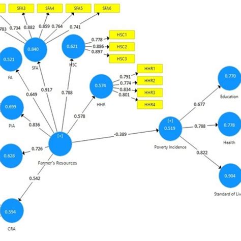 Pls Sem Model Without Moderator Download Scientific Diagram