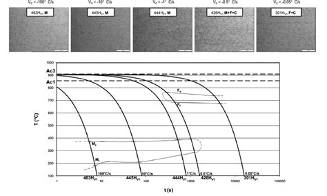 Continuous Cooling Transformation Diagram And Corresponding Optical Download Scientific Diagram