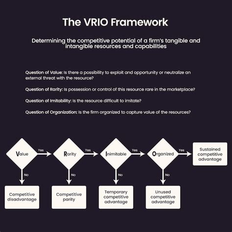 Premium Vector The Vrio Framework Business Vector Infographic Illustration