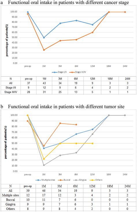 Functional Oral Intake In Patients With Different Cancer Stage And