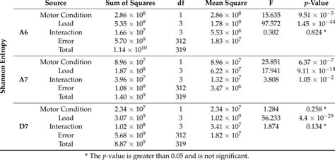 Analysis Of Variance For Shannon Entropy Features Download Table