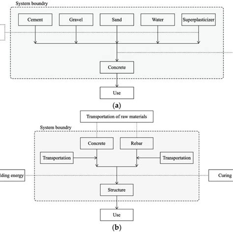 The Considered System Boundaries For The Conducted Lca Of A Concrete
