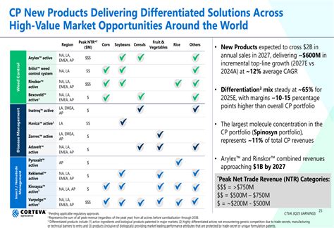 Corteva Q3 2025 Slides Strong Performance Drives Raised Guidance
