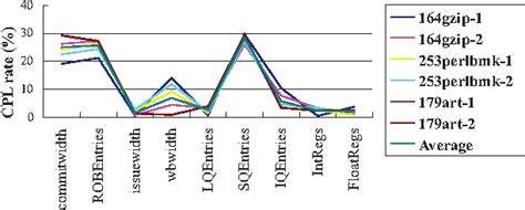 Figure 4 From A Scalable And Fast Microprocessor Design Space Exploration Methodology Semantic