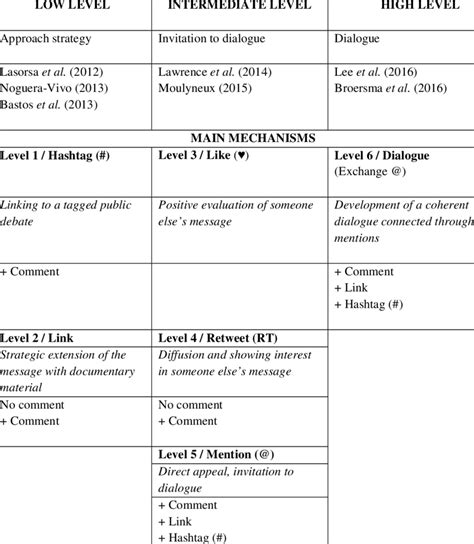 Interaction Scale Divided Into Three Main Levels Of Interaction Download Table