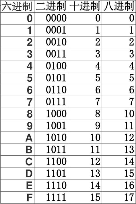 16 To 2 To 10 To 8 进制转换表word文档在线阅读与下载无忧文档