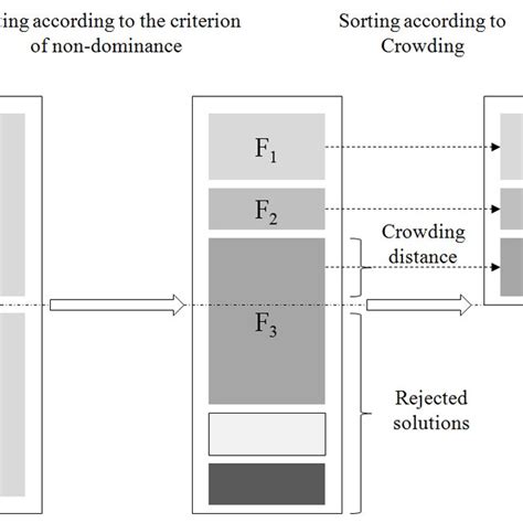 Sorting By Non Dominance And Crowding Distance Used In Mode Download