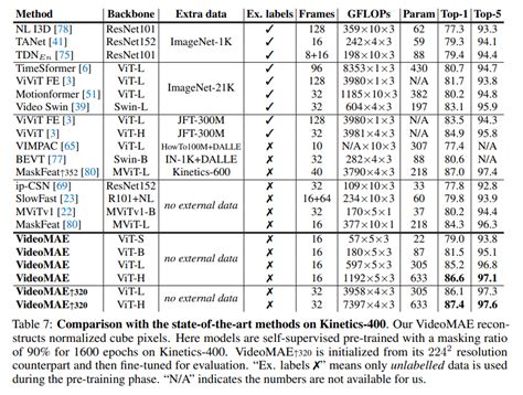 Paper Reading Videomae Masked Autoencoders Are Data Efficient