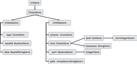 advanced white box heuristics for search based fuzzing of rest apis