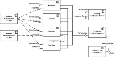 Uml 2 Component Diagrams An Agile Introduction Software Architecture