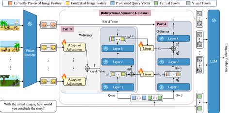 Semantic Alignment For Multimodal Large Language Models