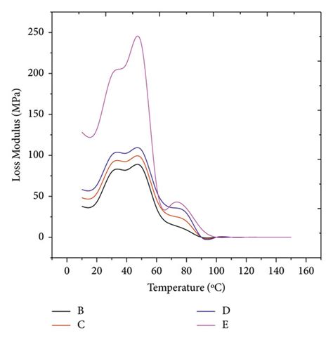 Temperature Vs Storage Modulus Loss Modulus And Tan Delta Download