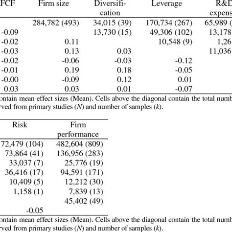 6 meta analytic correlation matrix for countries classified as having a