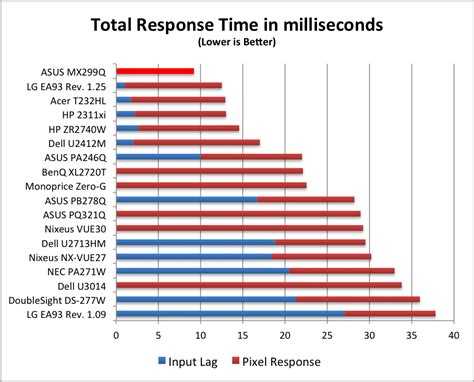 Monitor Average Input Lag At Elisa Champagne Blog