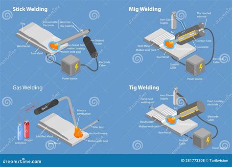 Welding Types Diagram Industrial Equipment Vector Illustrations CartoonDealer Com