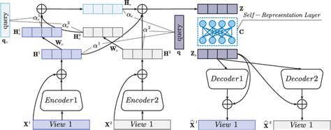 figure 1 from attentive multi view deep subspace clustering net
