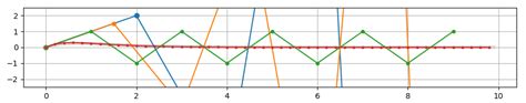 Ordinary Differential Equations Step Size In Eulers Forward Method