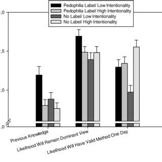 Evaluation Of The Experimental Vignette With Regard To Consistency With Download Scientific