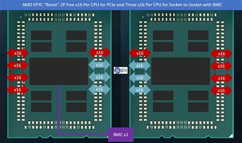 Epyc Rome Dual Socket Nabídne Až 162 Pcie 4 0 Linek O 315 Gb S Diit Cz