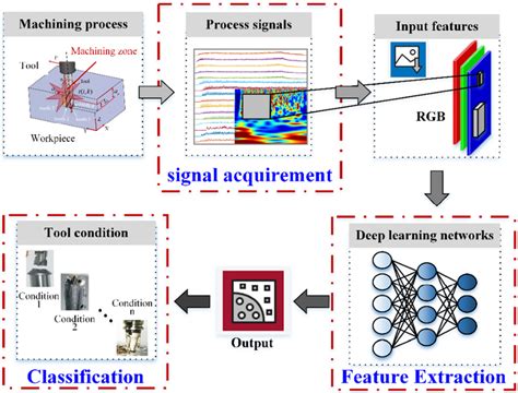 Typical Structure Of Deep Learning Based Tool Condition Monitoring