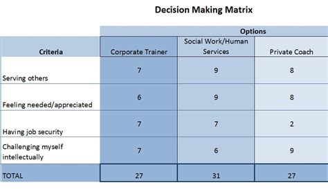 Decision Making Framework Career Sherpa Decision Making Framework Career Sherpa