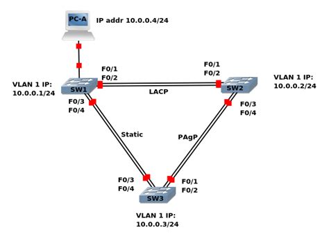 Spanning Tree Protocol Configure Root Bridge Manually Networking Certification Resources