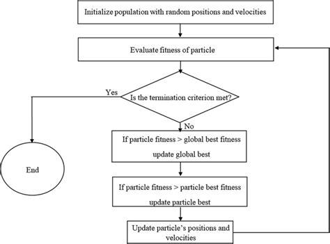 Flowchart Of Basic Pso Algorithm Download Scientific Diagram