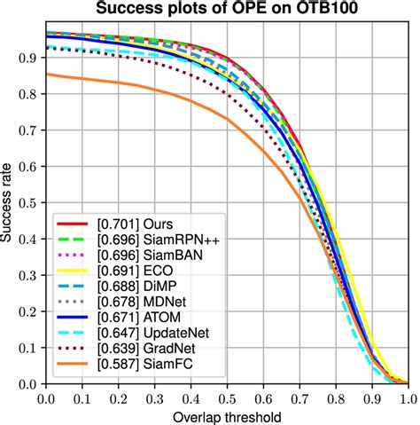 Comparison Of Success Rate On Otb100 Download Scientific Diagram