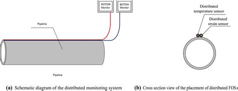 Monitoring Scheme For Buried Pipeline Using A Distributed Fiber Optic Download Scientific
