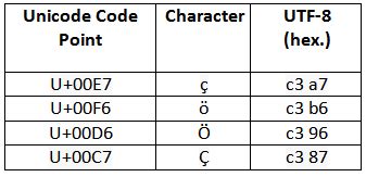Unicode Characters Corresponding To Turkish Letters