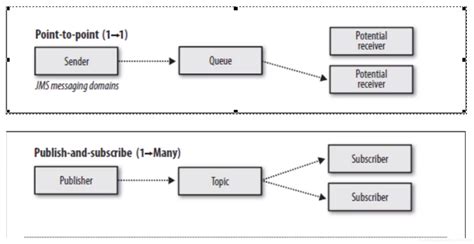 Java编码实现activemq通讯java使用activemq实现不同语言的通讯 Csdn博客