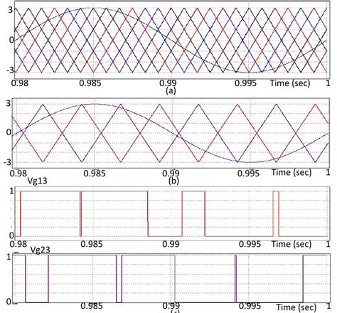 Phase Shifted Spwm A Comparison Of Carrier And Modulating