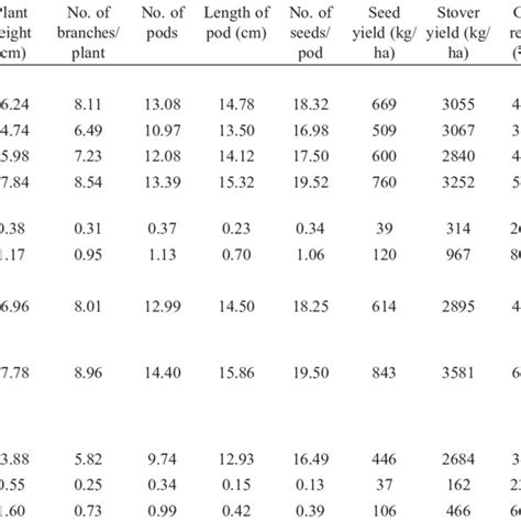 Effect Of Different Conservation Tillage And Weed Management Practices