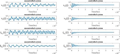 The Time Series Of State Variables In The Proposed Chaotic Memristor Download Scientific