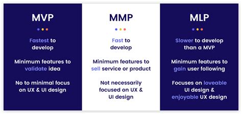 Minimum Viable Product Minimum Marketable Product Or Minimum Loveable Product Whats Best