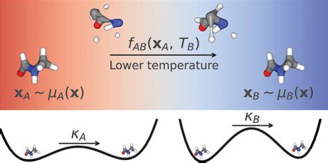 Thermodynamic Interpolation A Generative Approach To Molecular