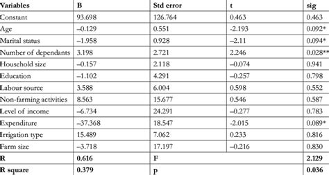 Multiple Regression Analysis Between Socio Economic Characteristics And Download Scientific
