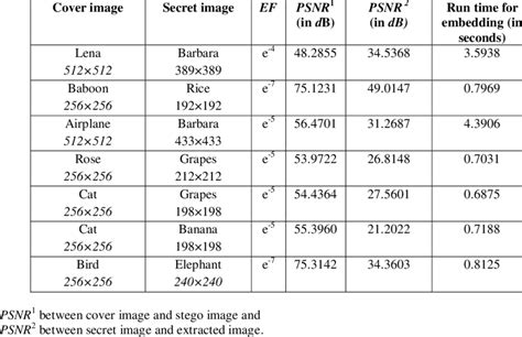Psnr Of Cover Images And Secret Images Using Proposed Approach