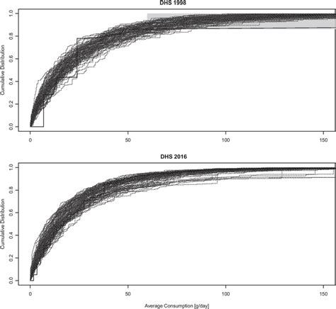 Posterior Predictive Check Observed Versus Predicted Cumulative Download Scientific Diagram