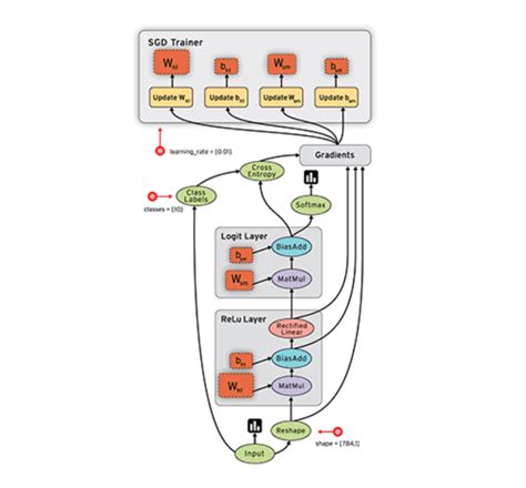 Review Tensorflow Shines A Light On Deep Learning Infoworld
