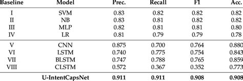 precision recall f1 scores and accuracy of intent detection for