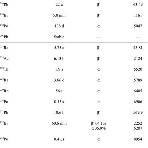 1 Example Of General Radiation Exposure Pathways To Biota Adapted