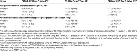 Results Of Permdisp2 Anosim And Permanova Tests A Download