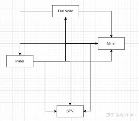 区块链实现(九)— 网络 知乎 区块链实现(九)— 网络 知乎