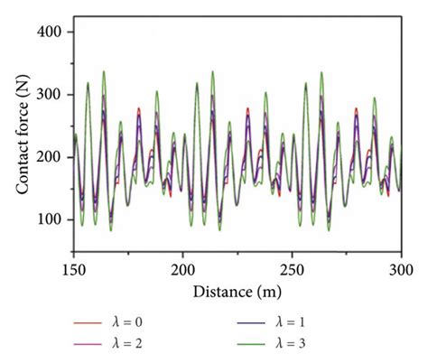 Dynamic Characteristics Between Pantograph And Catenary Uniform Load
